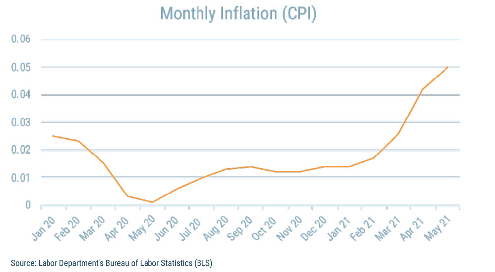 The history of inflation in the United States | Toews Corporation