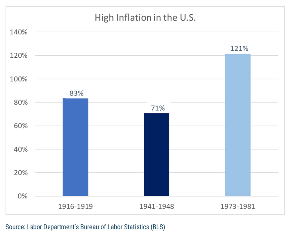 The history of inflation in the United States | Toews Corporation